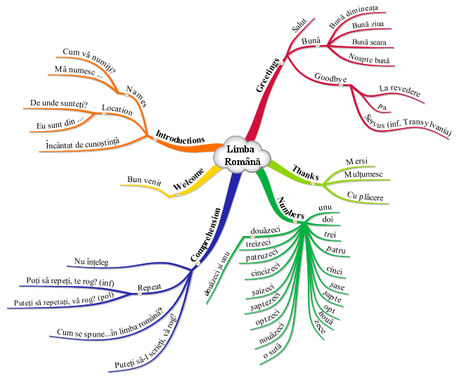 Romanian Phrases Mind Map - Language Learning - Art of Memory Forum
