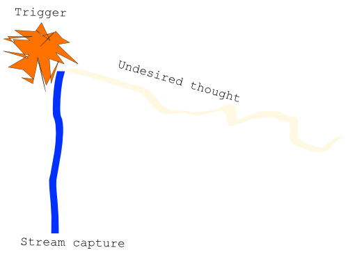 Stream Capture: Taking Control of Thought Triggers with Visualization ...