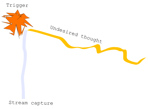 Stream Capture: Taking Control of Thought Triggers with Visualization ...